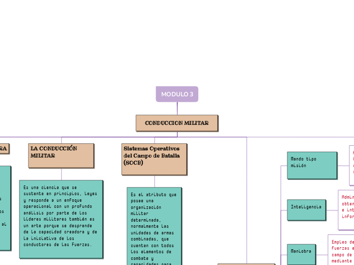 MODULO 3 - Mind Map